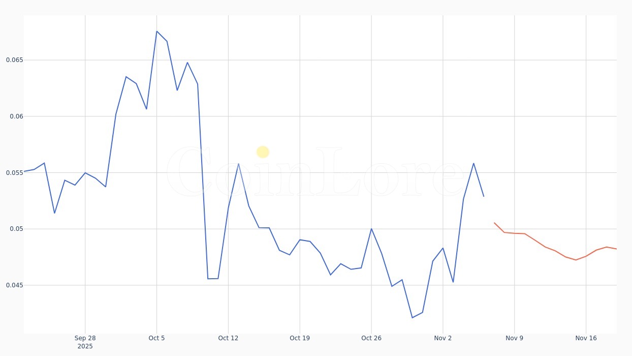 DUSK Network short-term price prediction