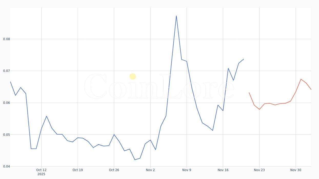 DUSK Network short-term price prediction