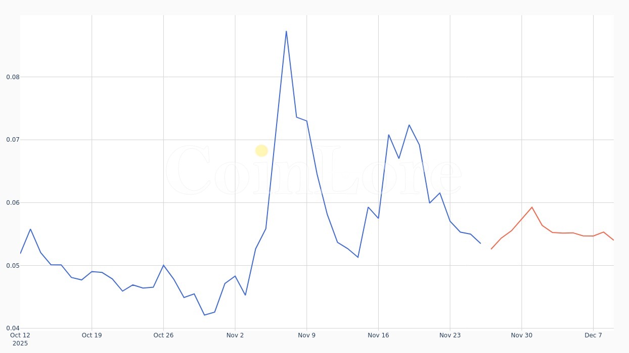 DUSK Network short-term price prediction