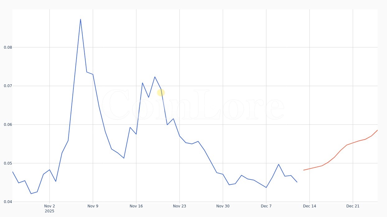 DUSK Network short-term price prediction