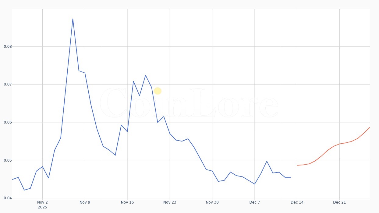 DUSK Network kısa vadeli fiyat tahmini