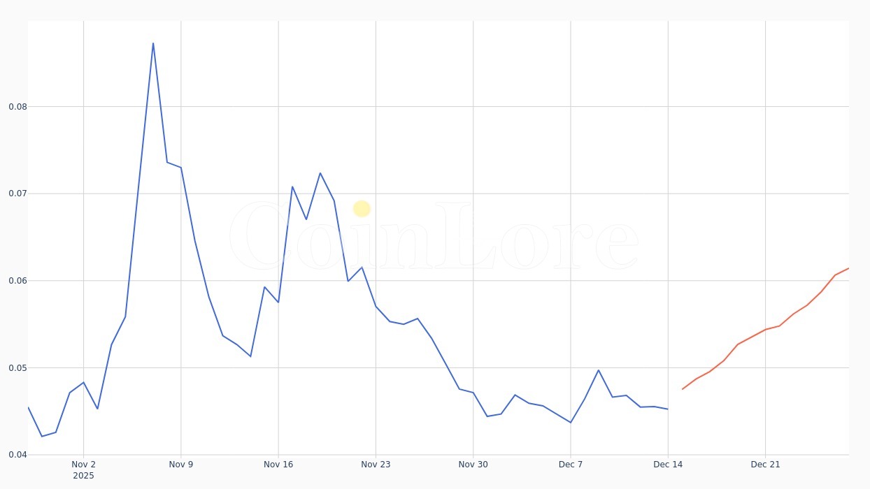 DUSK Network kurzfristige Kurs prognose