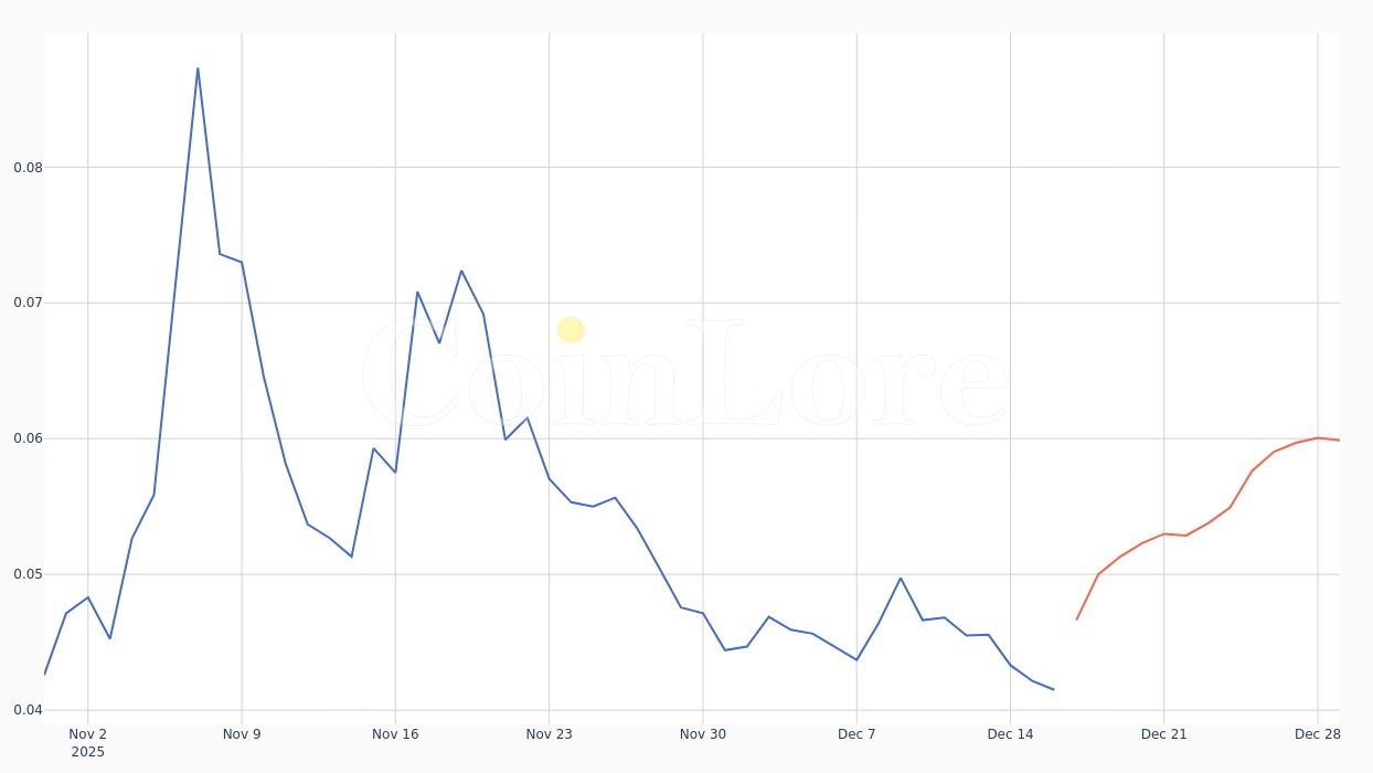 DUSK Network краткосрочный прогноз курса