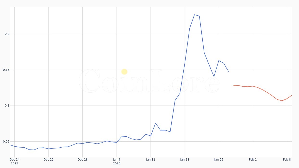 DUSK Network kısa vadeli fiyat tahmini