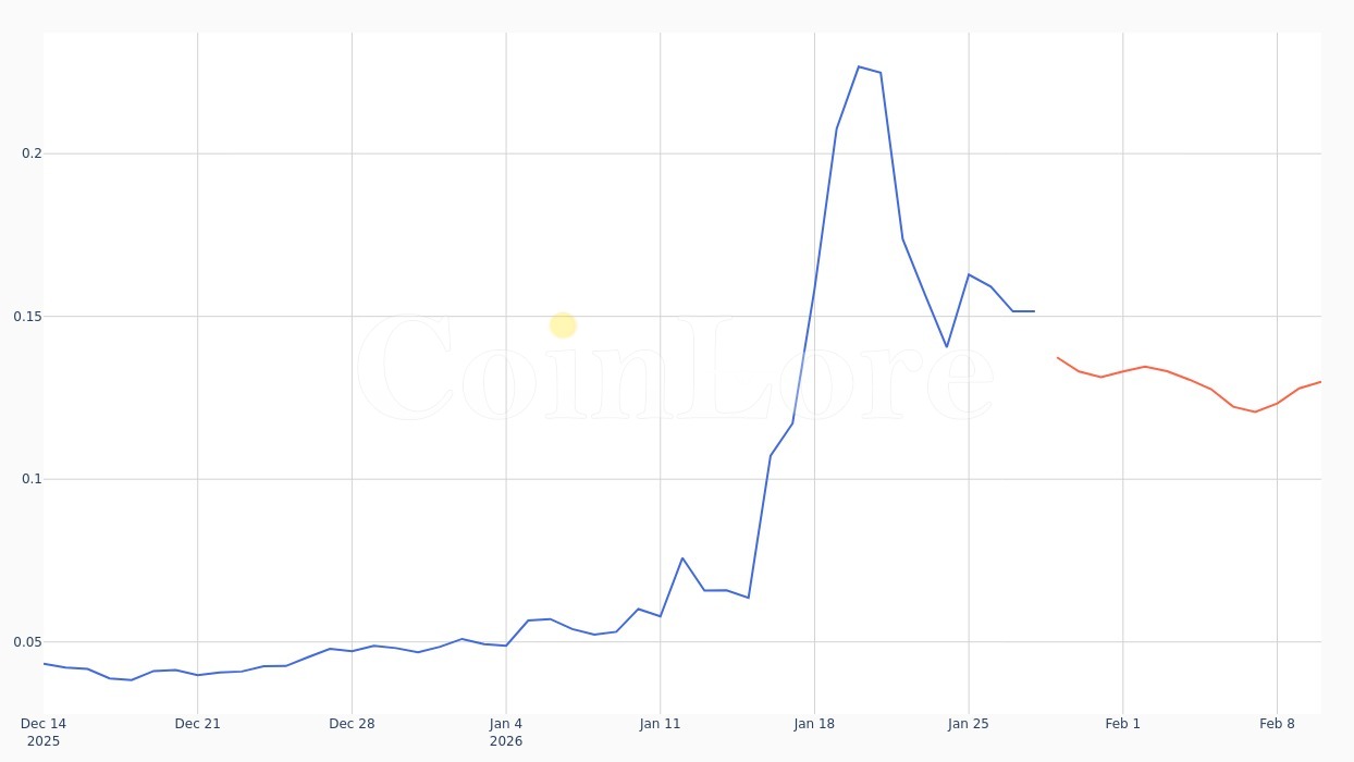 Predicción del precio a corto plazo de DUSK Network