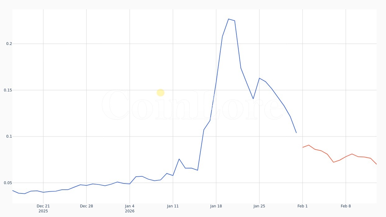 DUSK Network краткосрочный прогноз курса