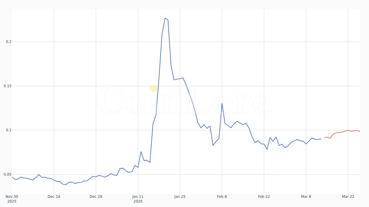 DUSK Network kısa vadeli fiyat tahmini