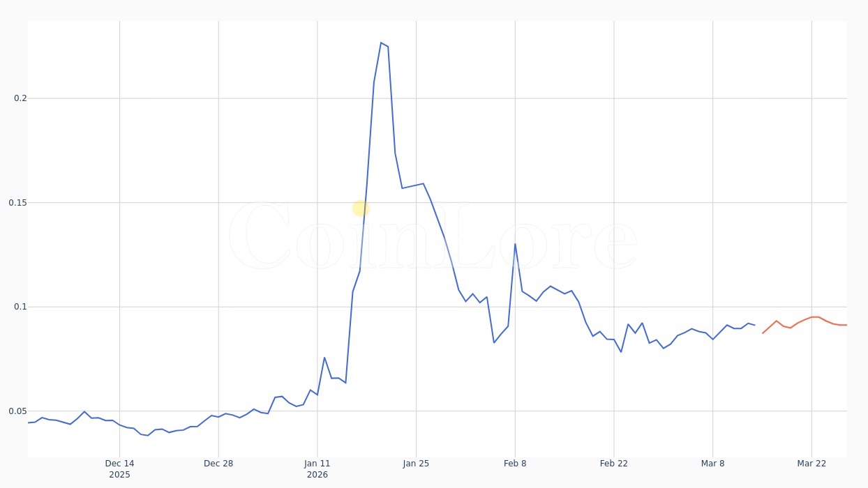 Predicción del precio a corto plazo de DUSK Network