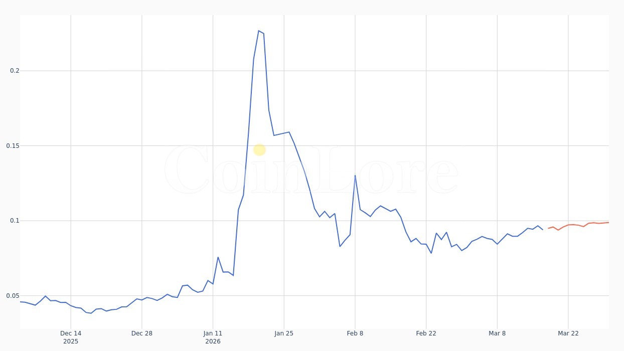 DUSK Network краткосрочный прогноз курса