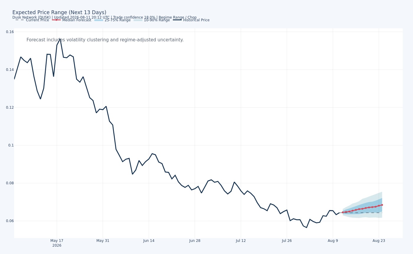 DUSK Network price forecast next 13 days with confidence range and prediction bands