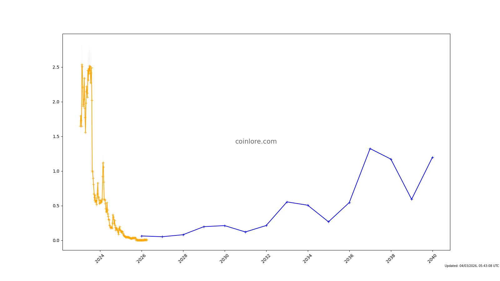 Dust Protocol долгосрочные прогноз курса