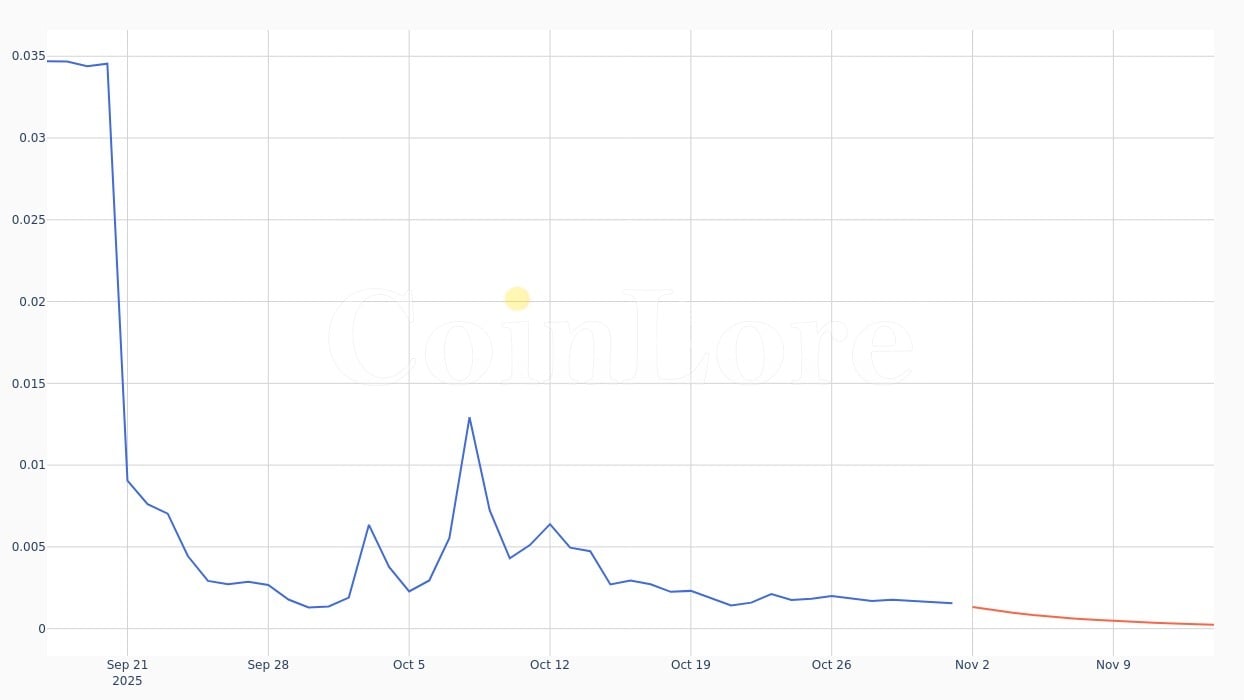 Dust Protocol short-term price prediction