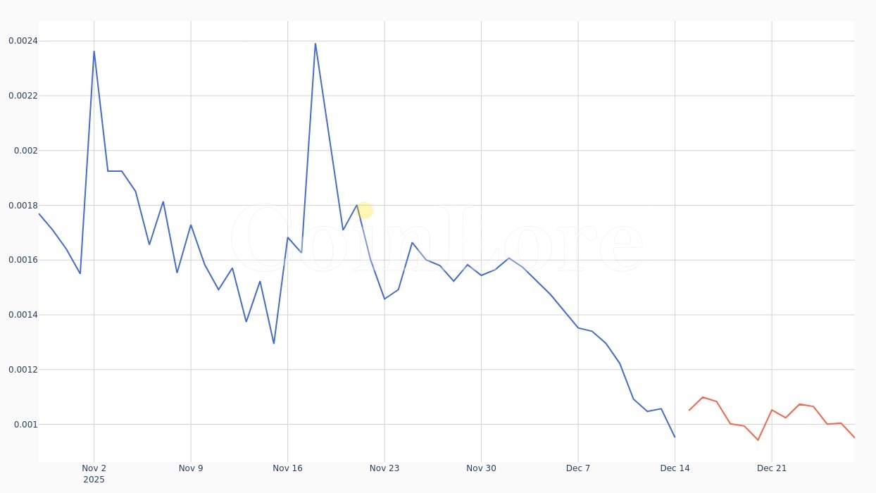 Dust Protocol short-term price prediction