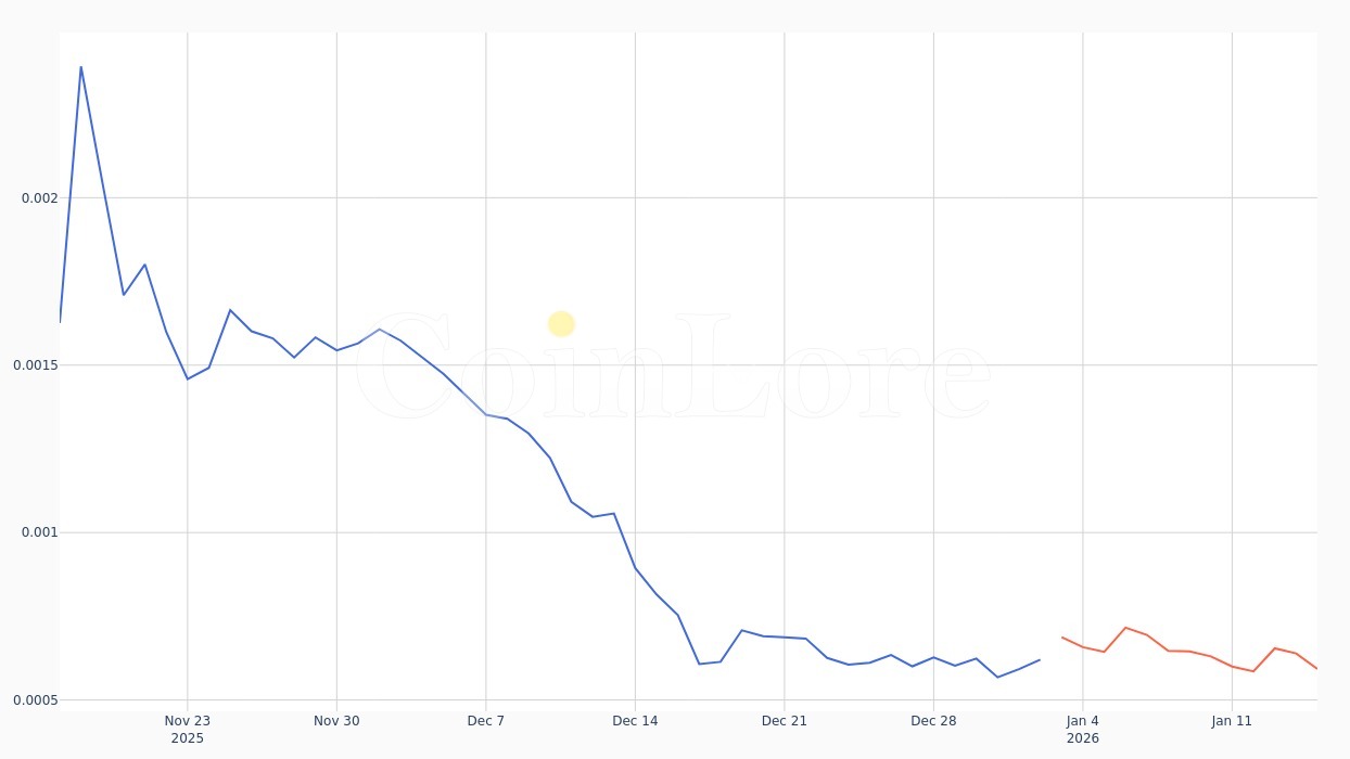 Dust Protocol краткосрочный прогноз курса