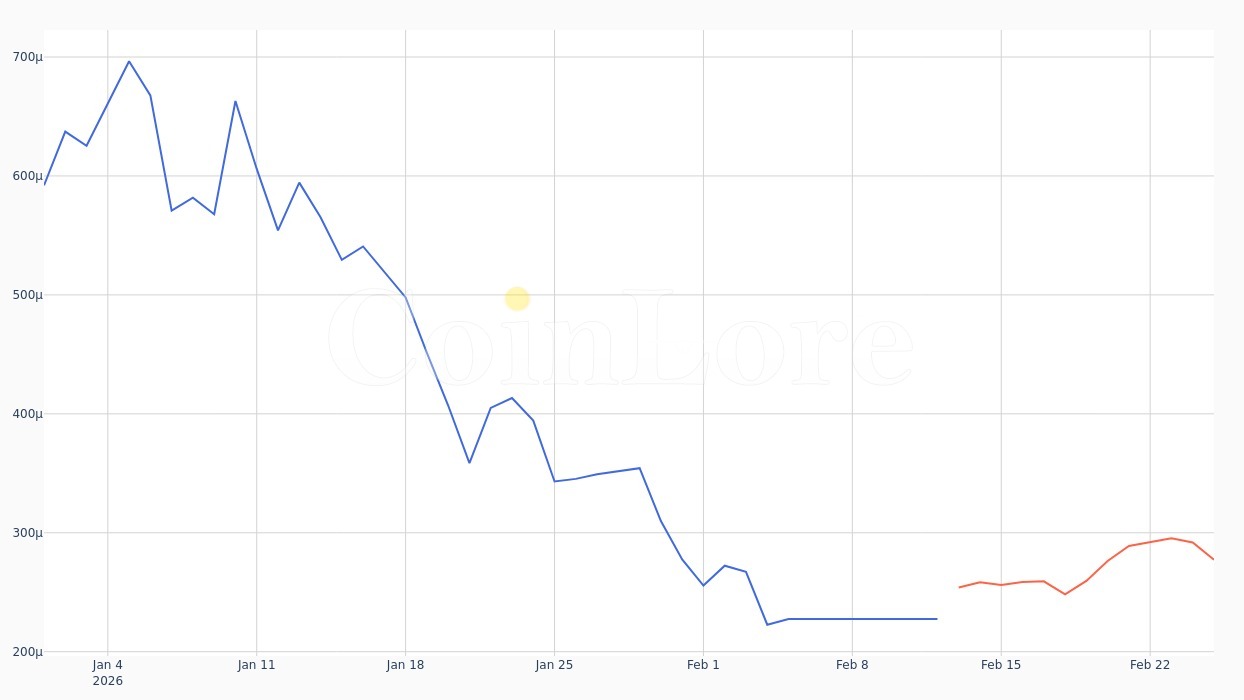 Dust Protocol краткосрочный прогноз курса