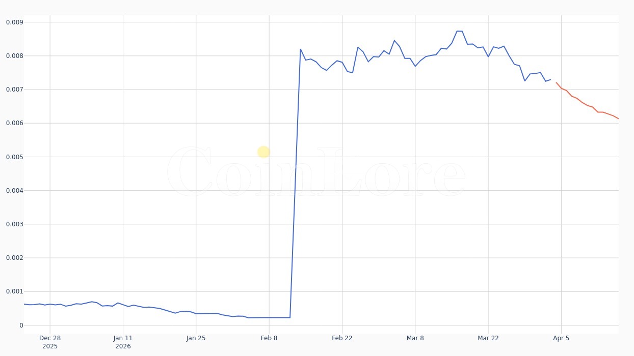 Dust Protocol краткосрочный прогноз курса