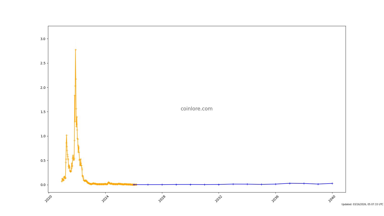 Predicción del precio de Dvision Network a largo plazo