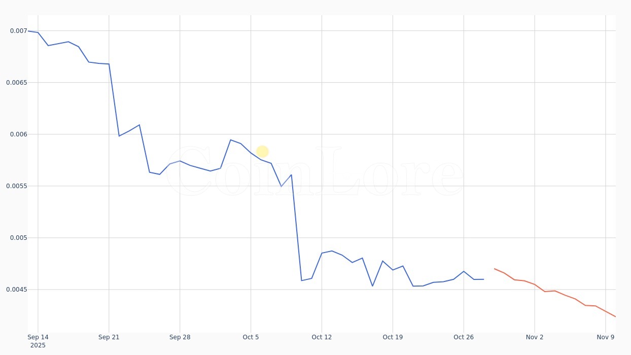 Dvision Network short-term price prediction