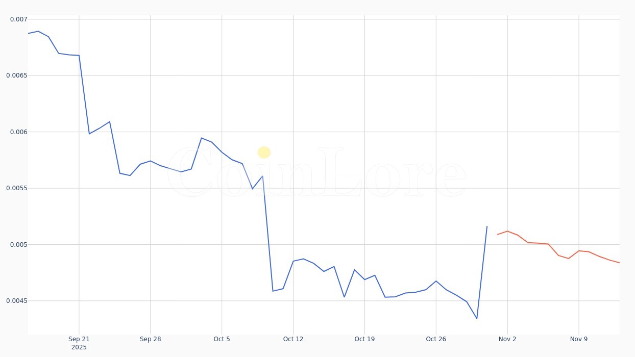 Predicción del precio a corto plazo de Dvision Network