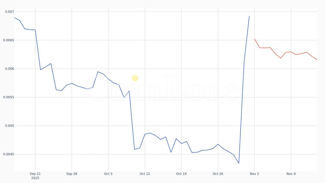 Dvision Network краткосрочный прогноз курса
