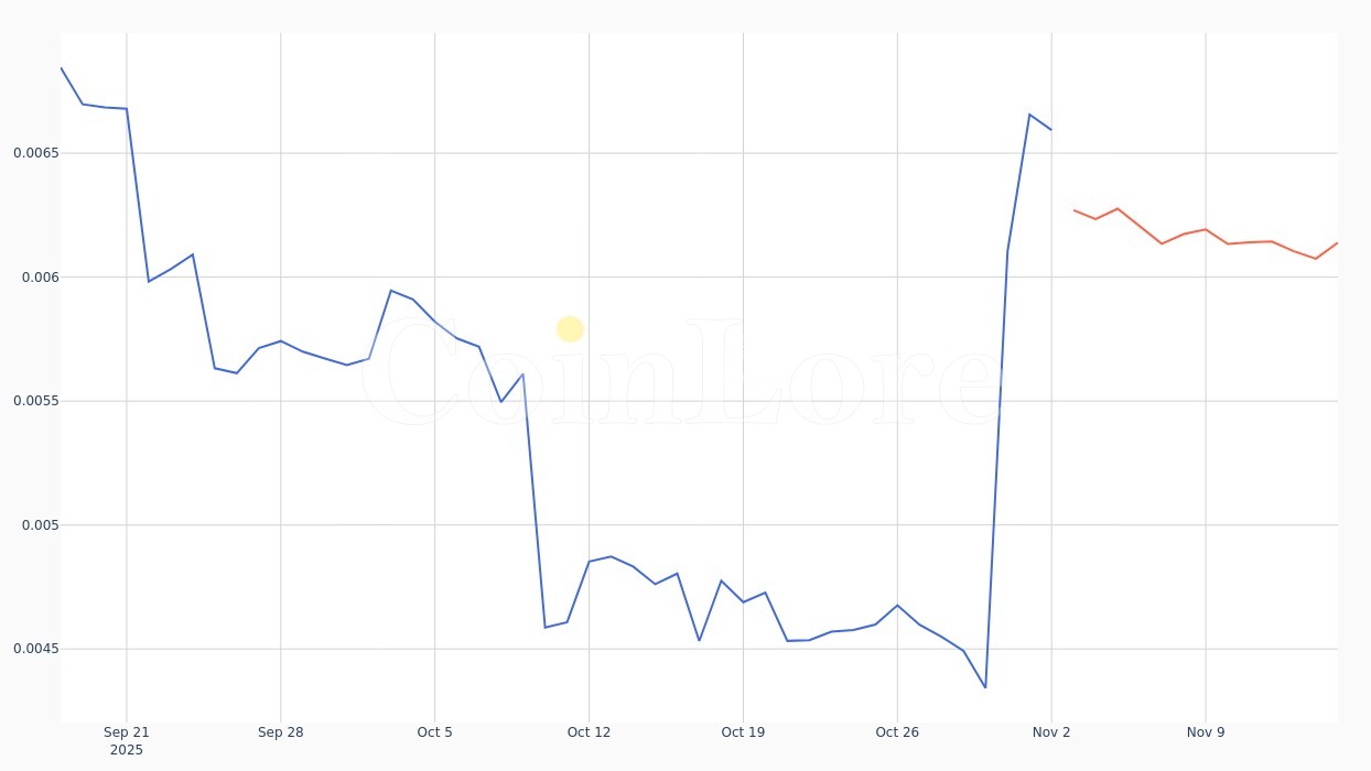 Dvision Network kısa vadeli fiyat tahmini