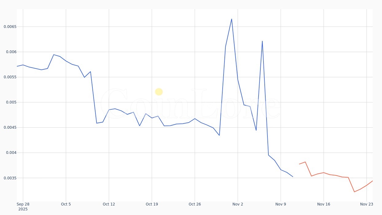 Dvision Network short-term price prediction