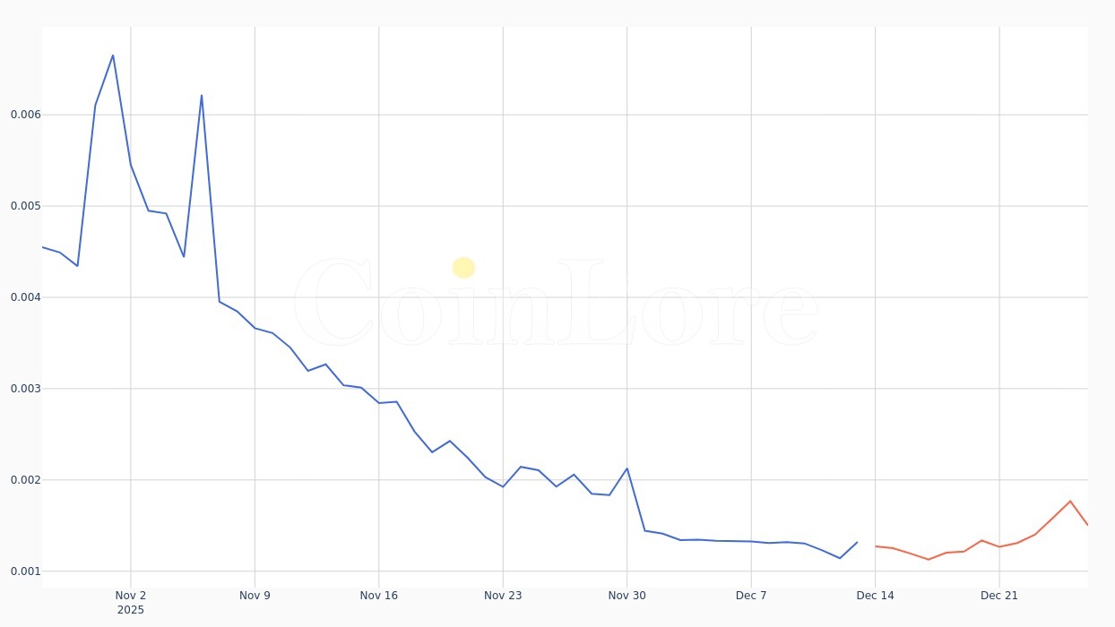 Dvision Network short-term price prediction