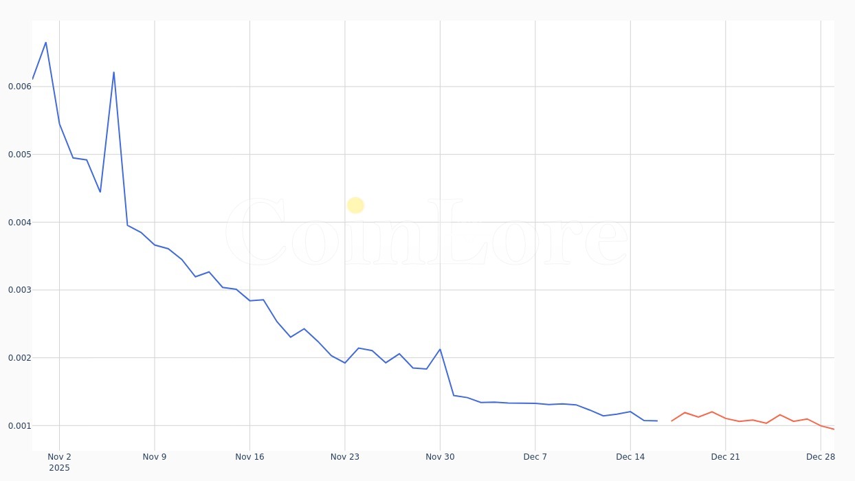 Predicción del precio a corto plazo de Dvision Network