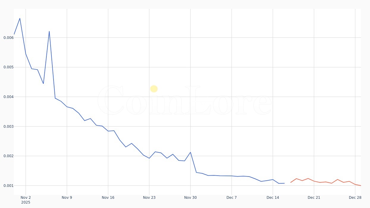 Dvision Network kısa vadeli fiyat tahmini