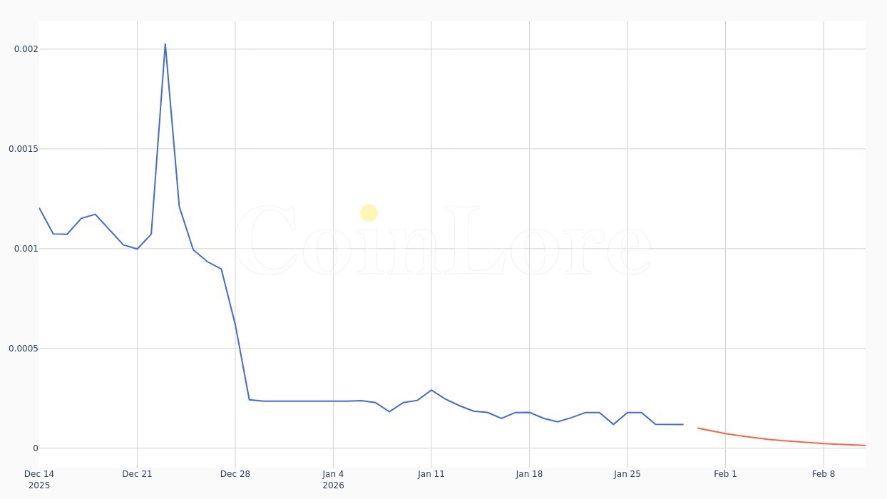 Predicción del precio a corto plazo de Dvision Network