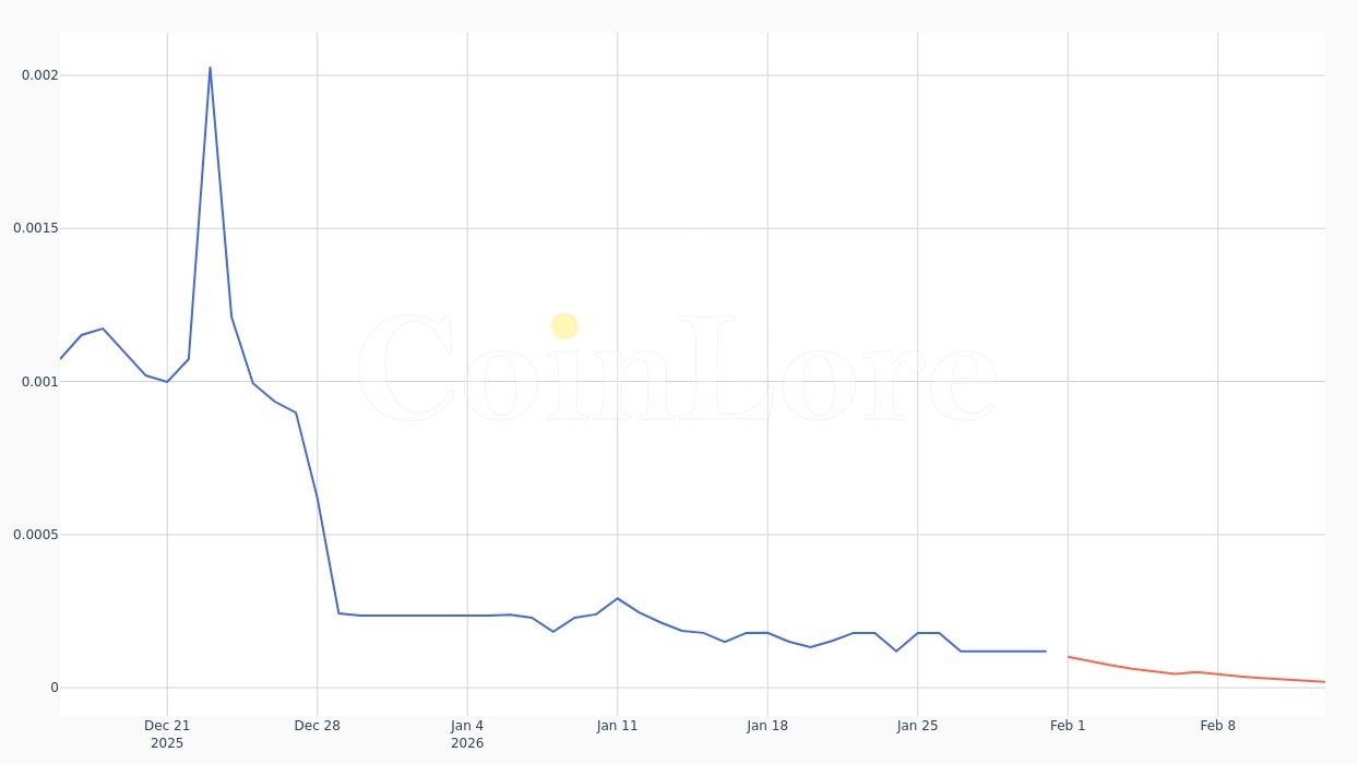 Dvision Network краткосрочный прогноз курса