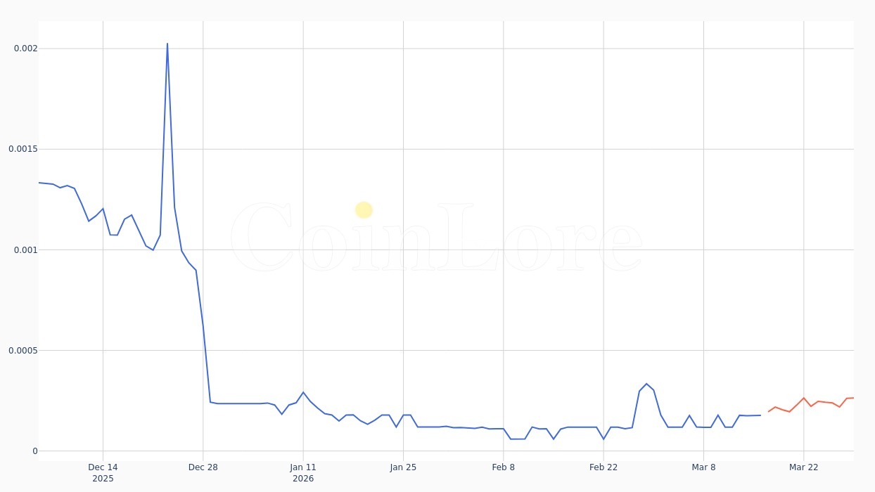 Predicción del precio a corto plazo de Dvision Network