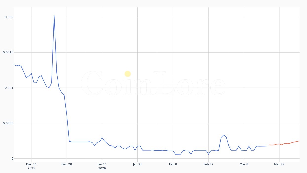 Dvision Network краткосрочный прогноз курса