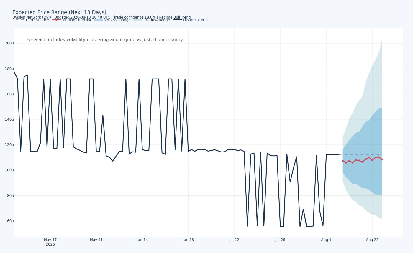 Dvision Network price forecast next 13 days with confidence range and prediction bands