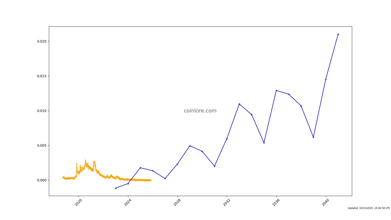 DxChain Token price prediction long-term