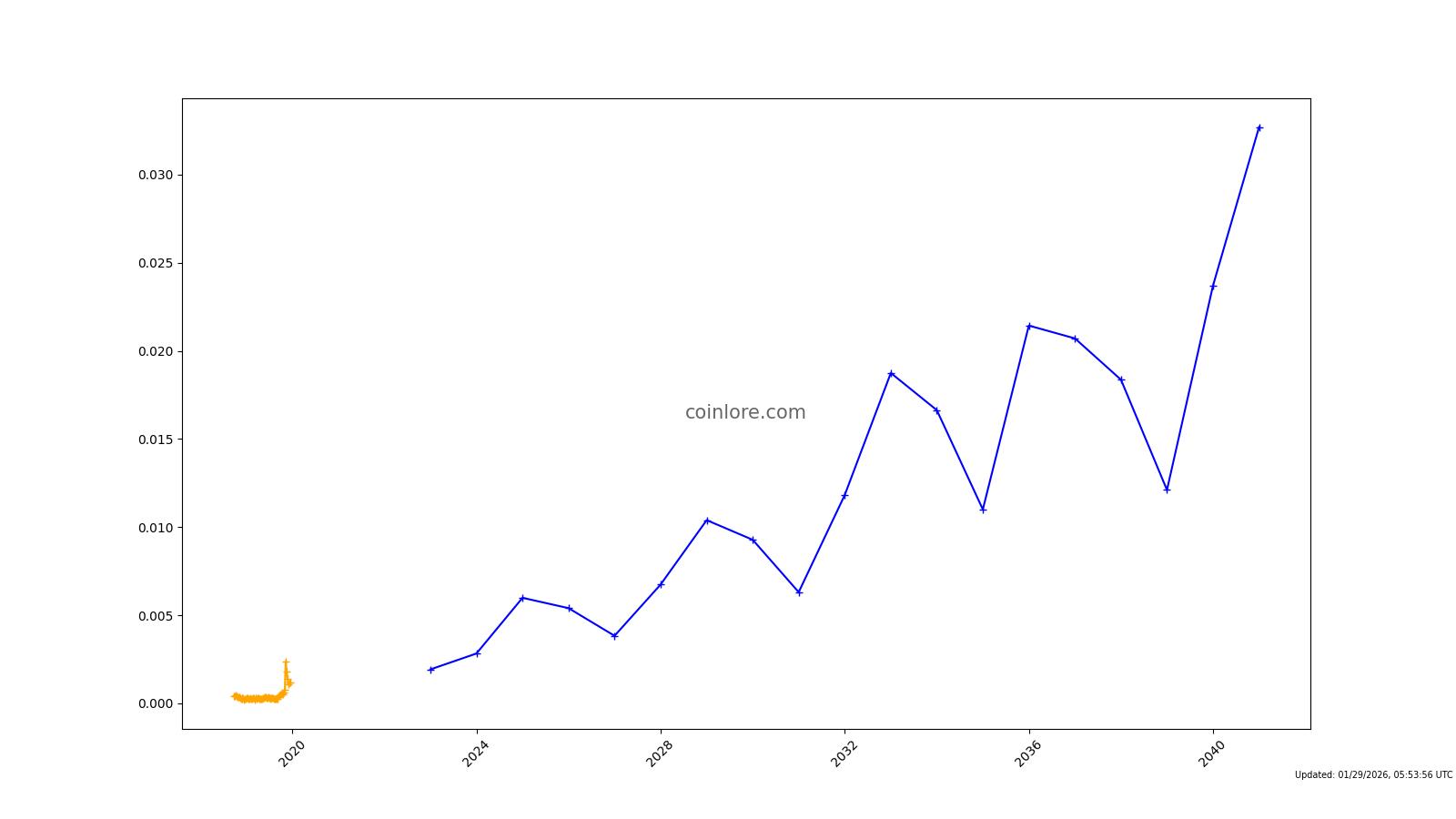 DxChain Token долгосрочные прогноз курса