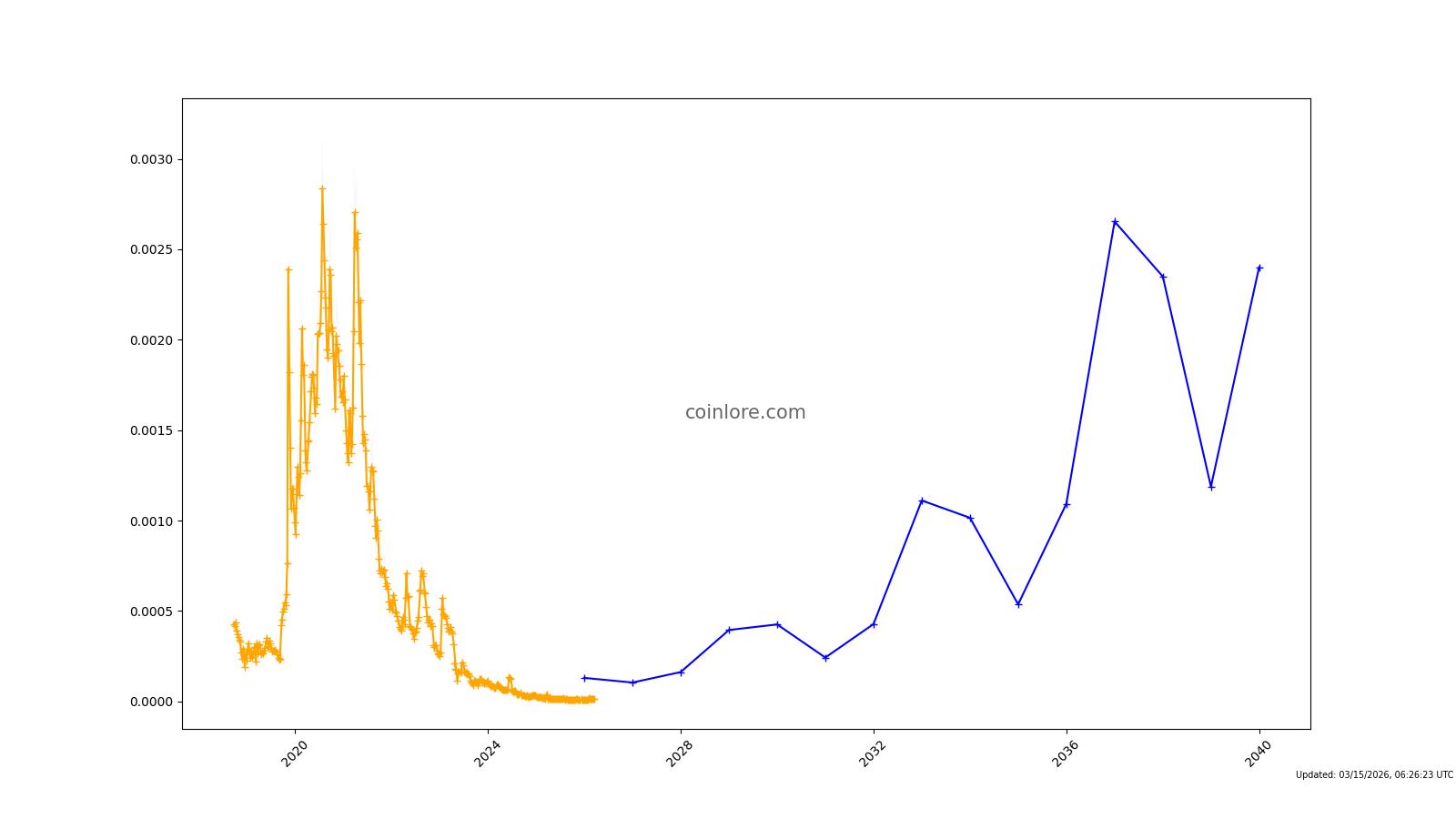 DxChain Token долгосрочные прогноз курса