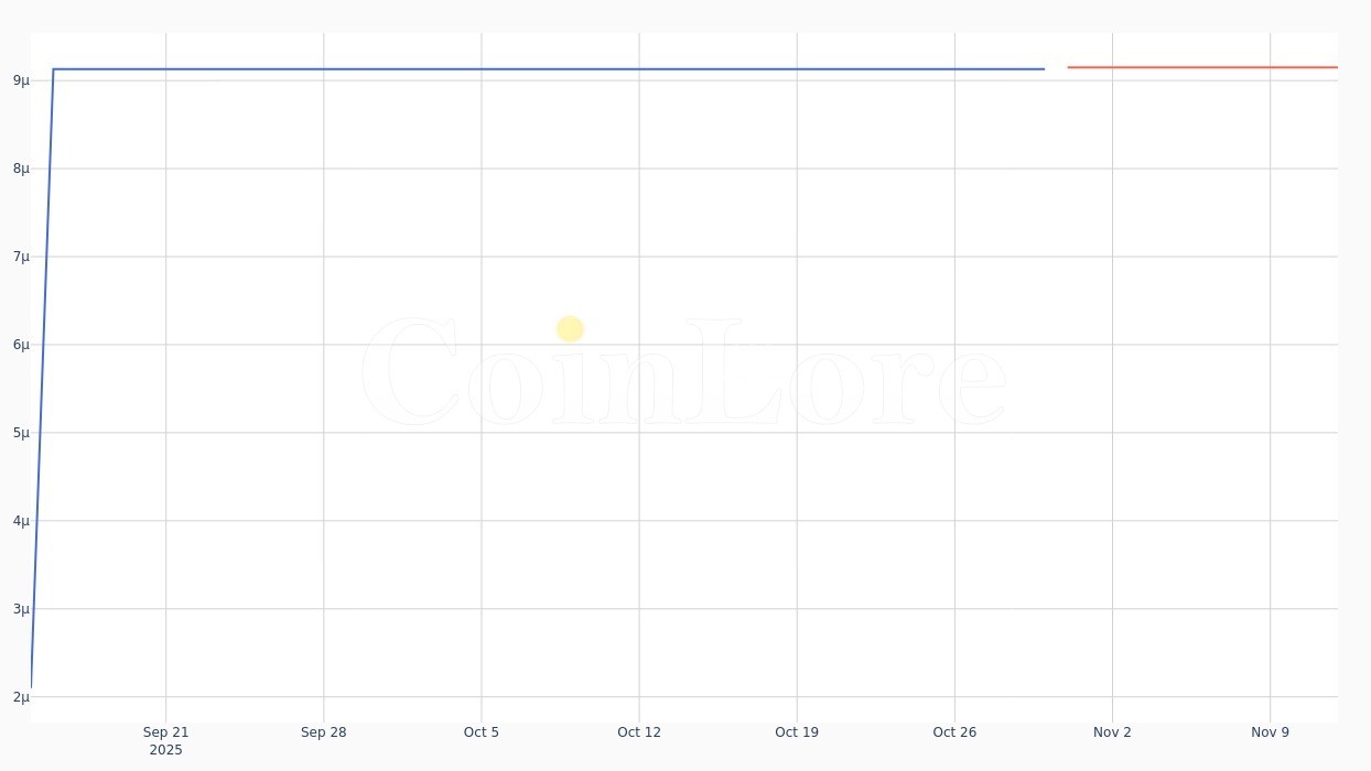 DxChain Token краткосрочный прогноз курса