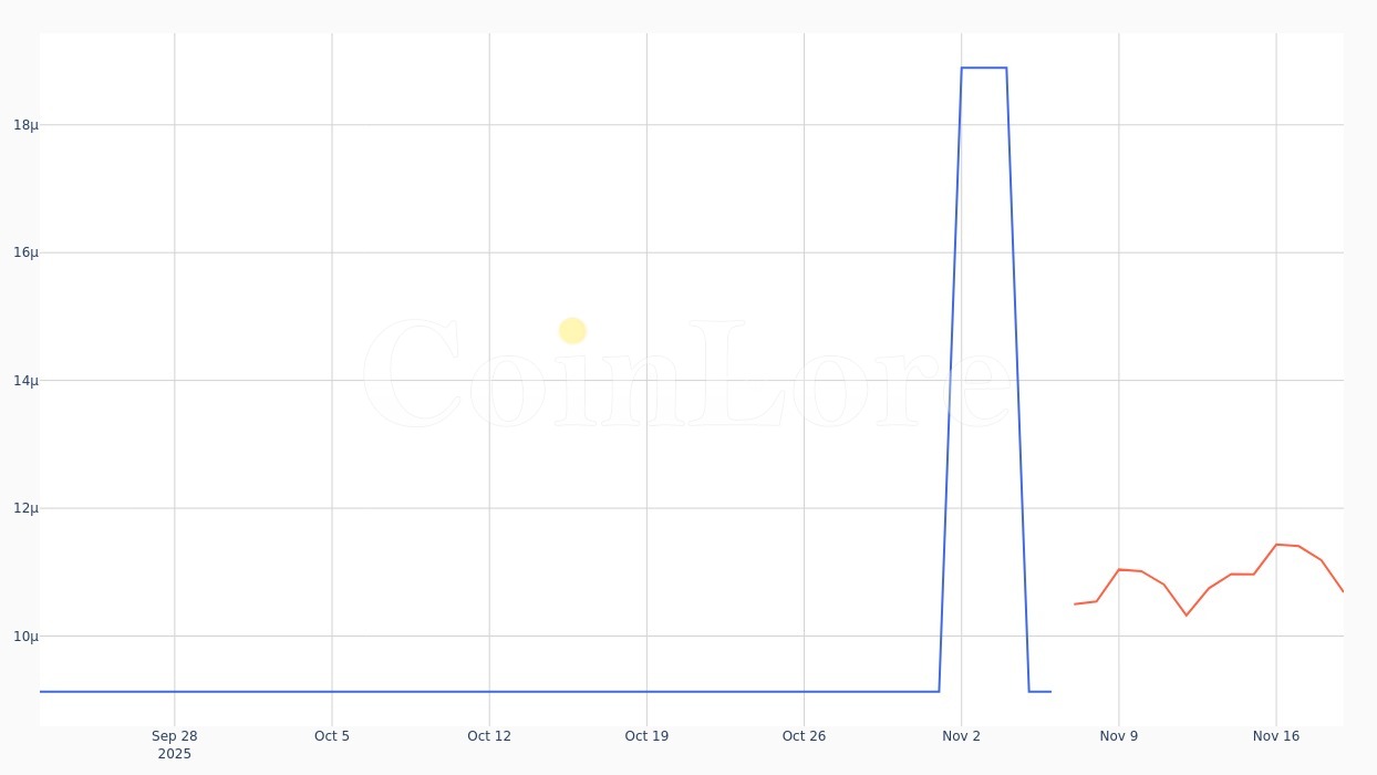 DxChain Token short-term price prediction