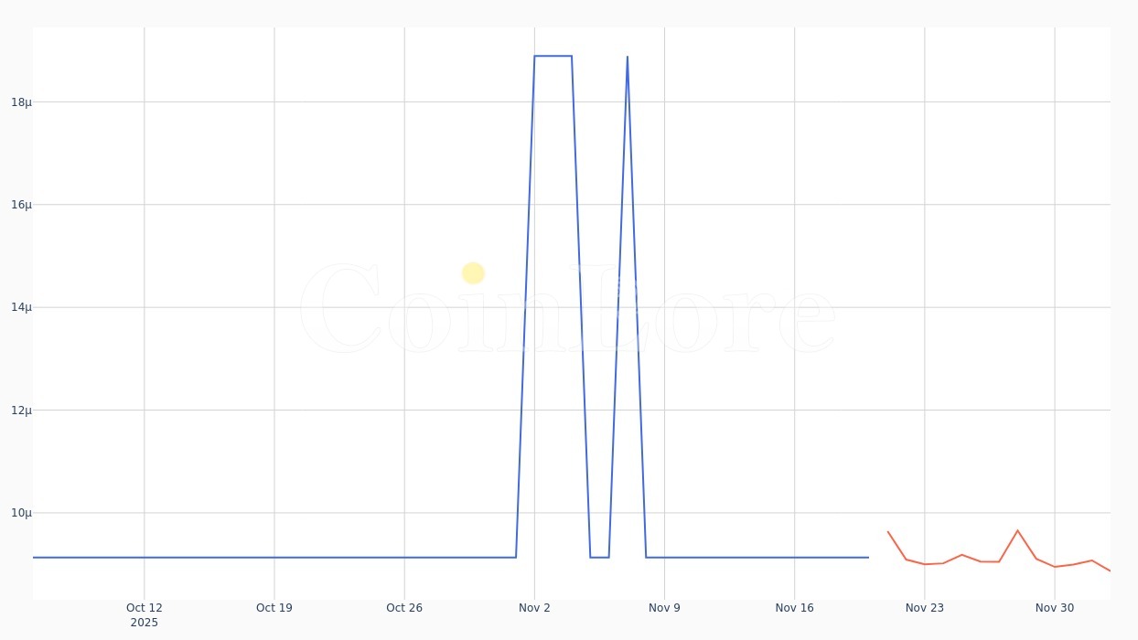 DxChain Token short-term price prediction