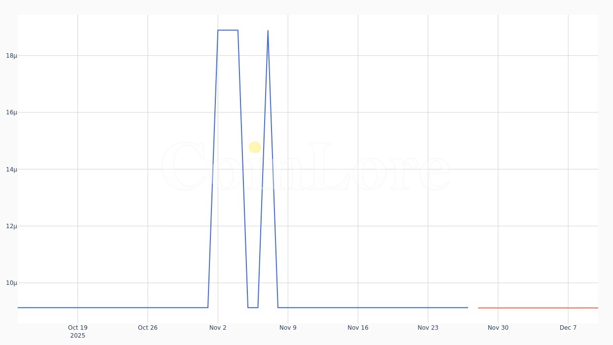 DxChain Token short-term price prediction