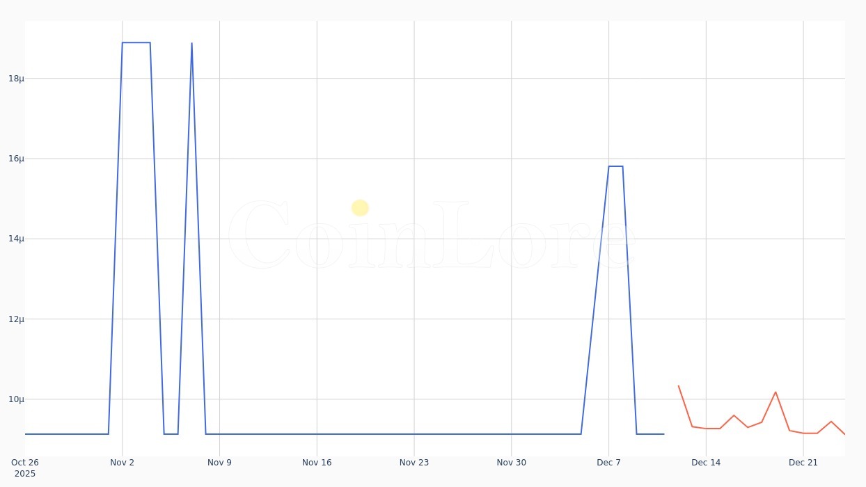 DxChain Token short-term price prediction