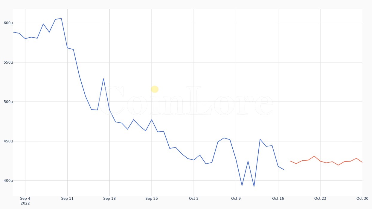 DxChain Token краткосрочный прогноз курса