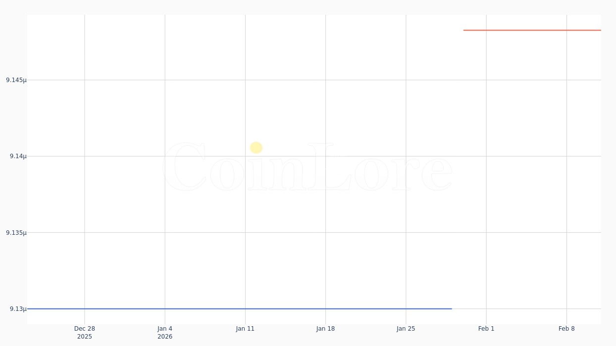 DxChain Token краткосрочный прогноз курса