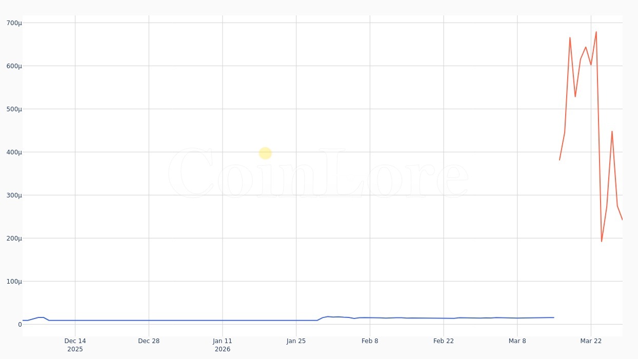 DxChain Token краткосрочный прогноз курса