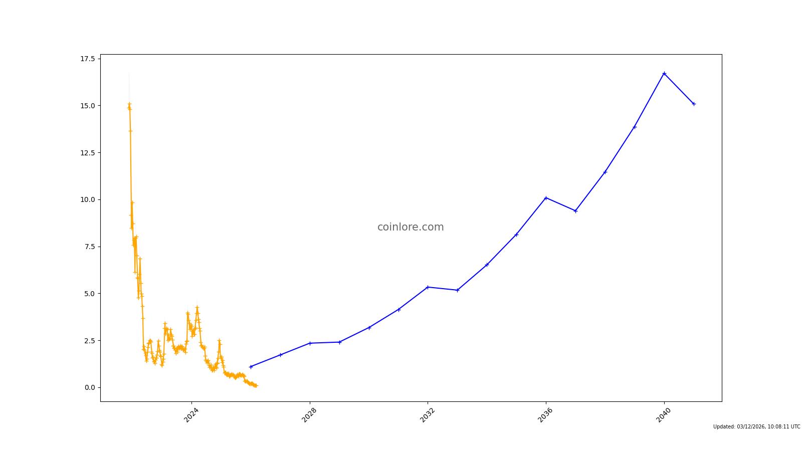 DYdX uzun vadeli fiyat tahmini