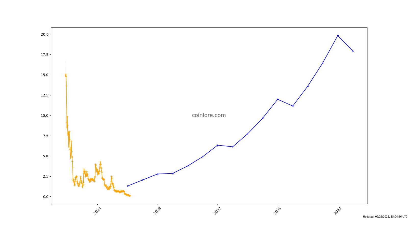 DYdX uzun vadeli fiyat tahmini