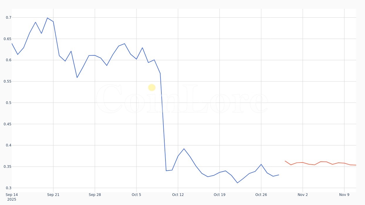 Predicción del precio a corto plazo de DYdX