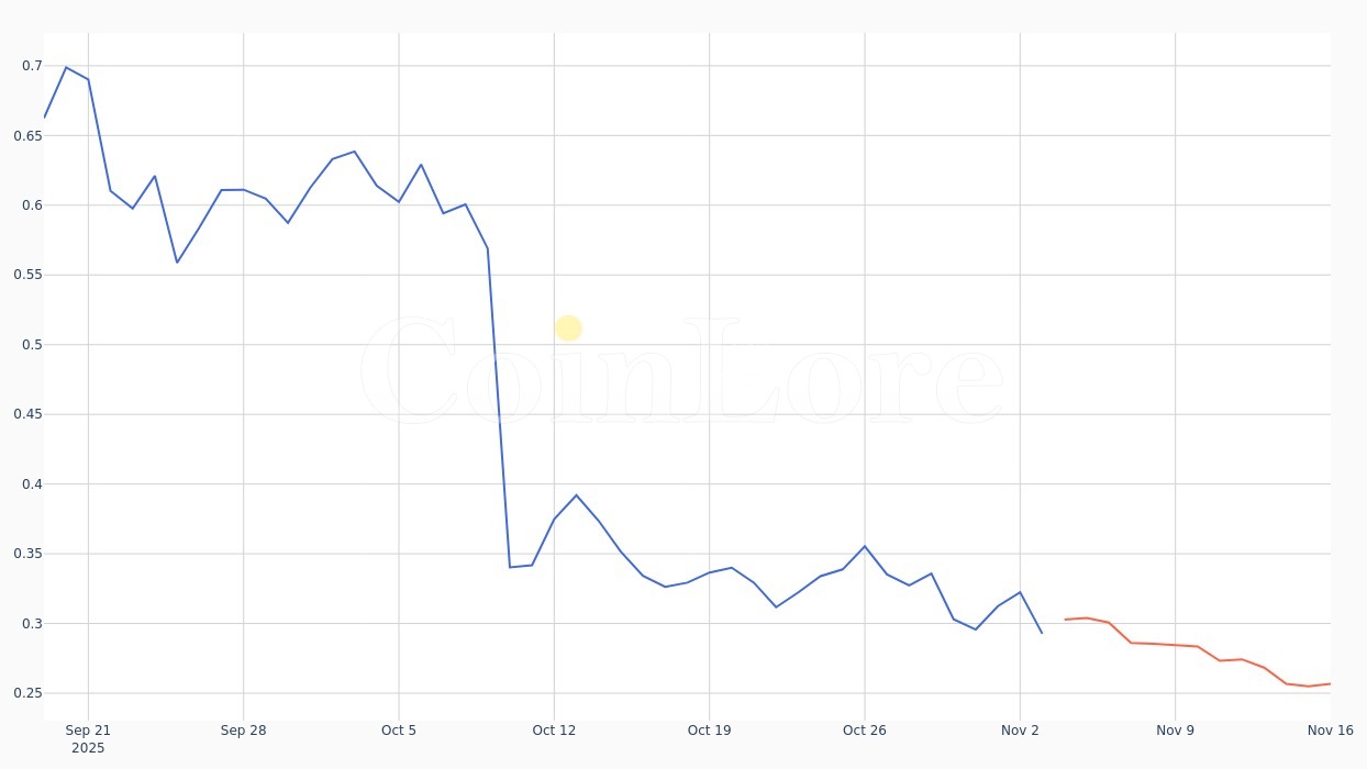 DYdX краткосрочный прогноз курса