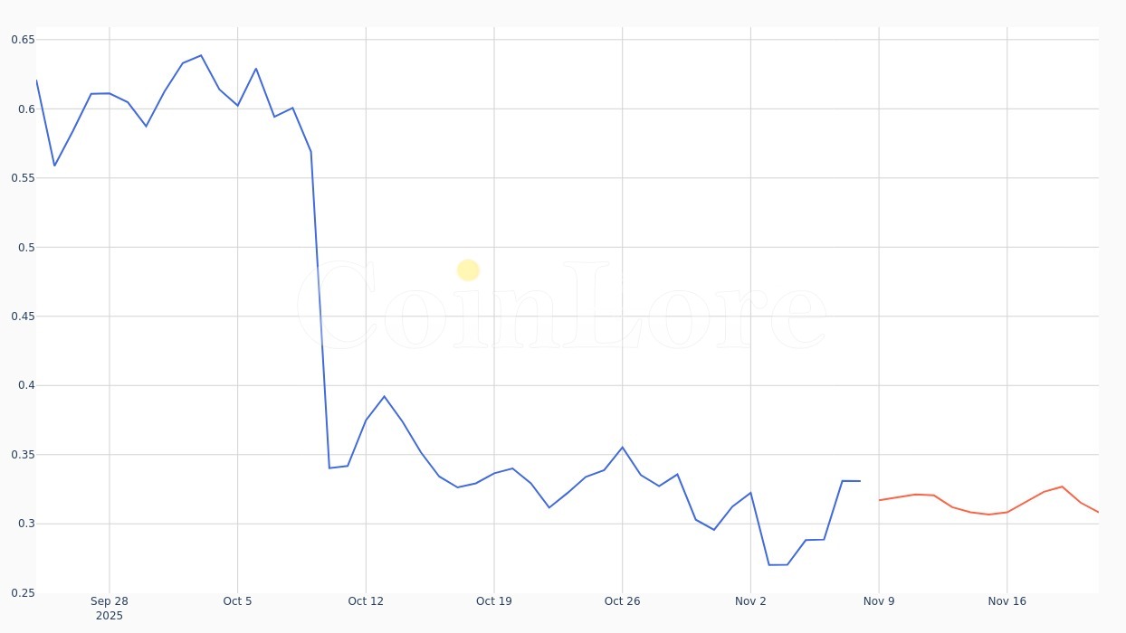 DYdX short-term price prediction